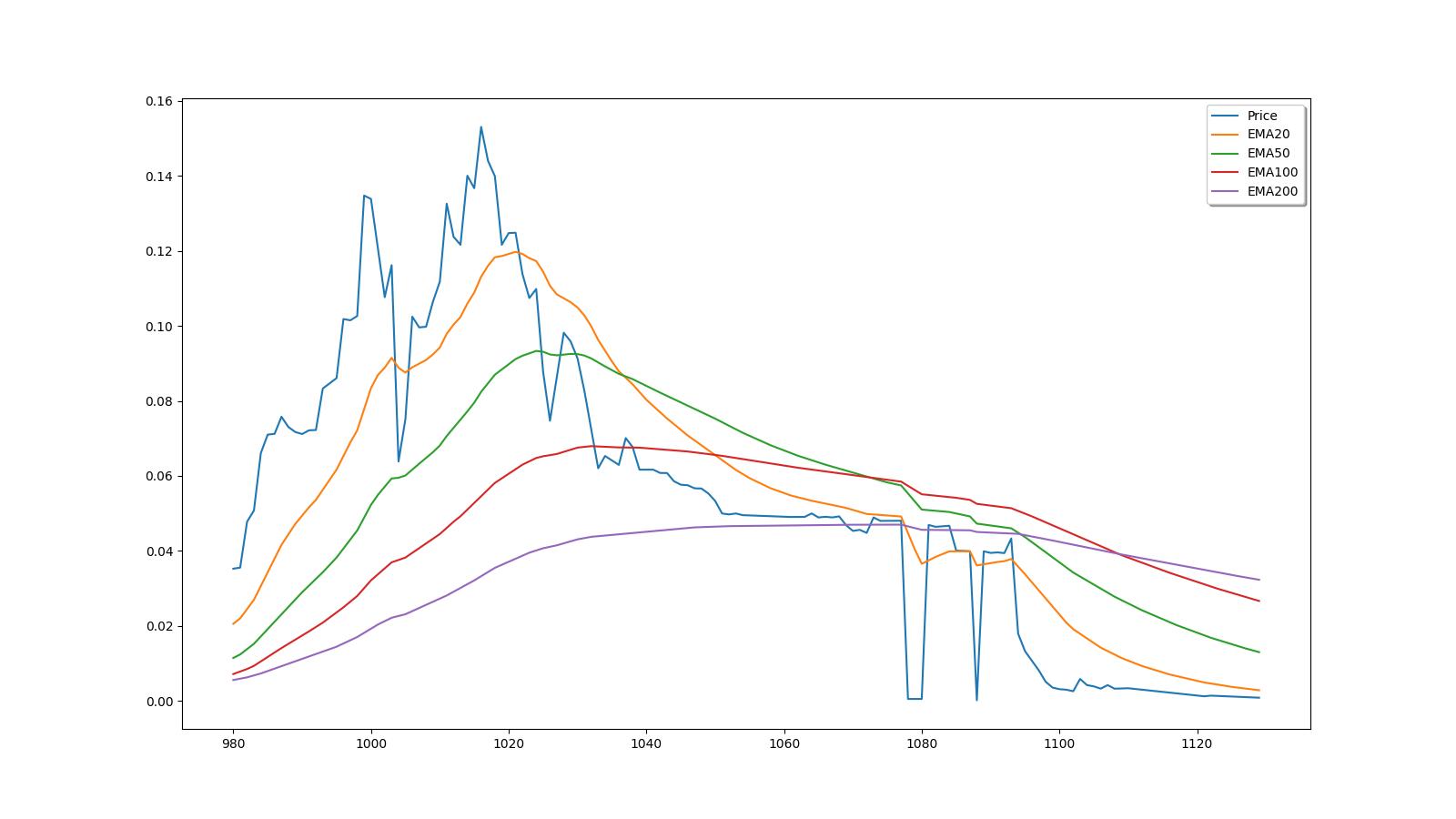Futureswap Exponential Moving Averages