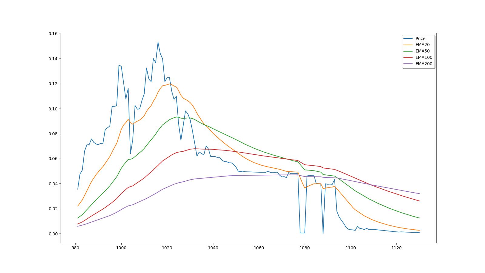 Futureswap Exponential Moving Averages
