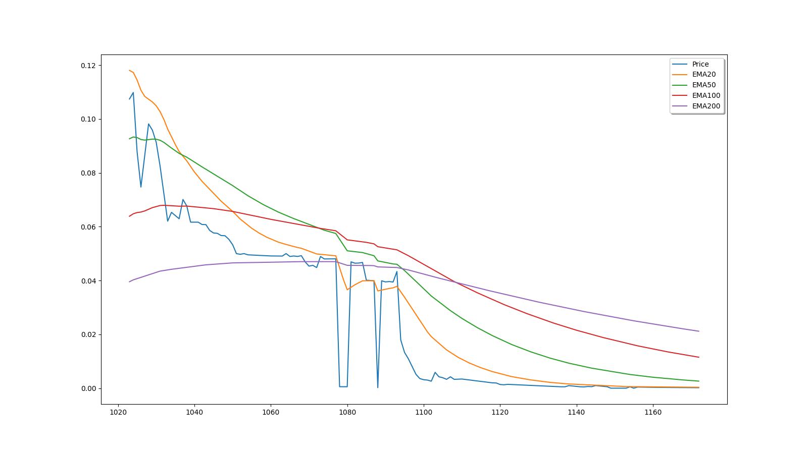 Futureswap Exponential Moving Averages