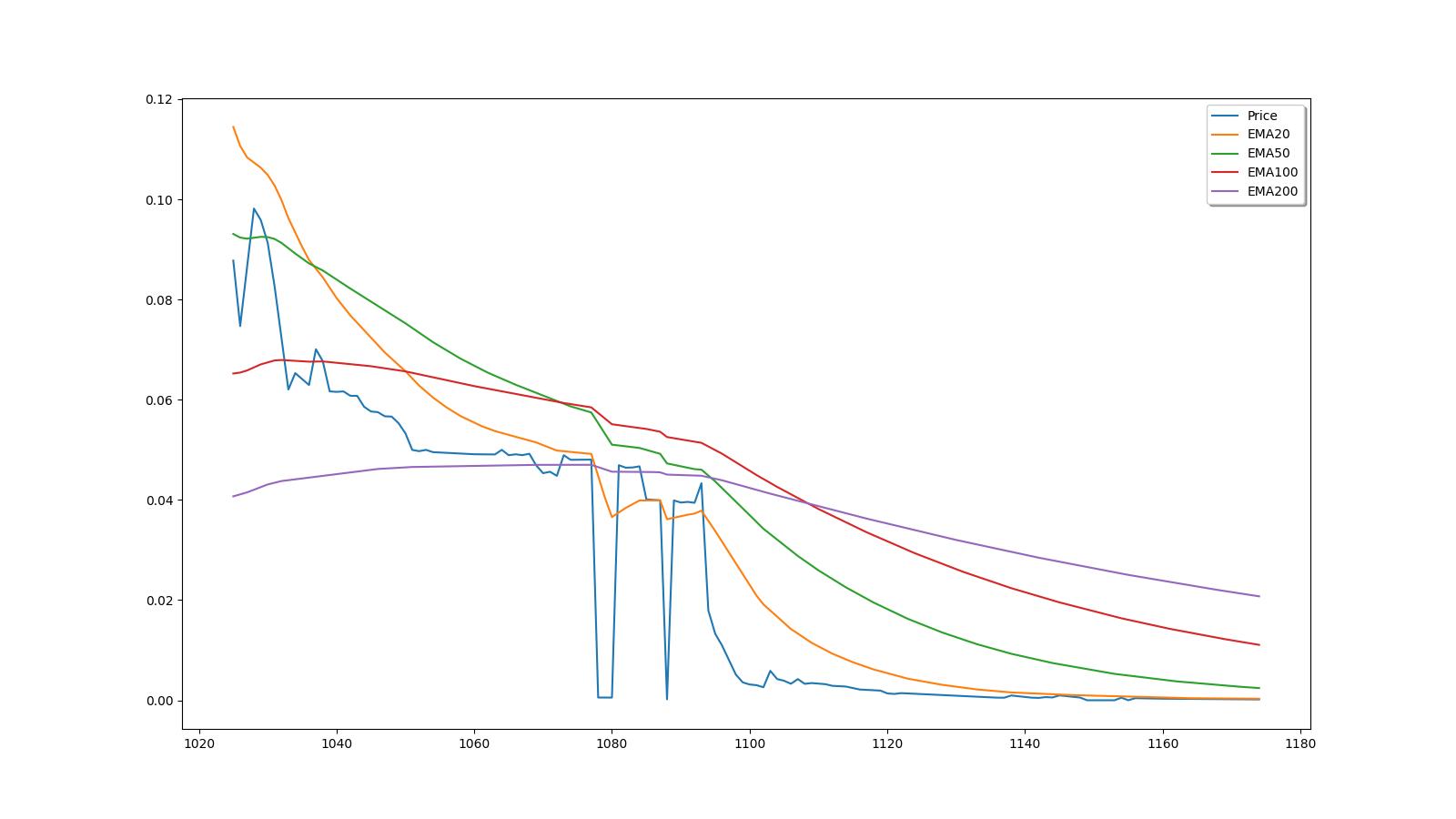 Futureswap Exponential Moving Averages