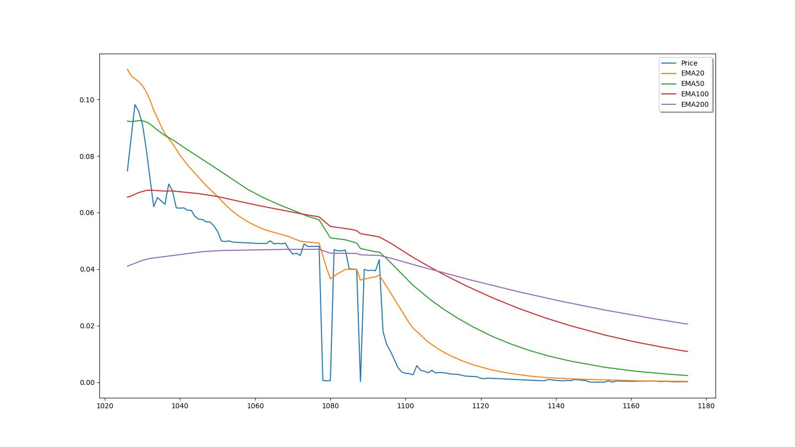 Futureswap Exponential Moving Averages