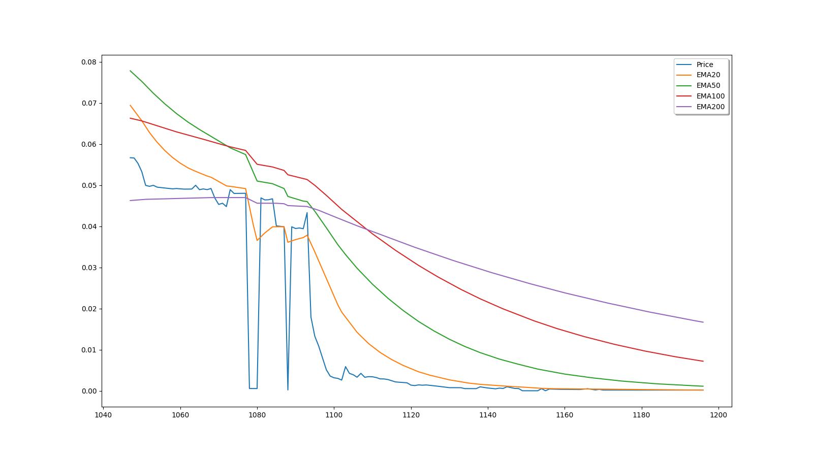Futureswap Exponential Moving Averages