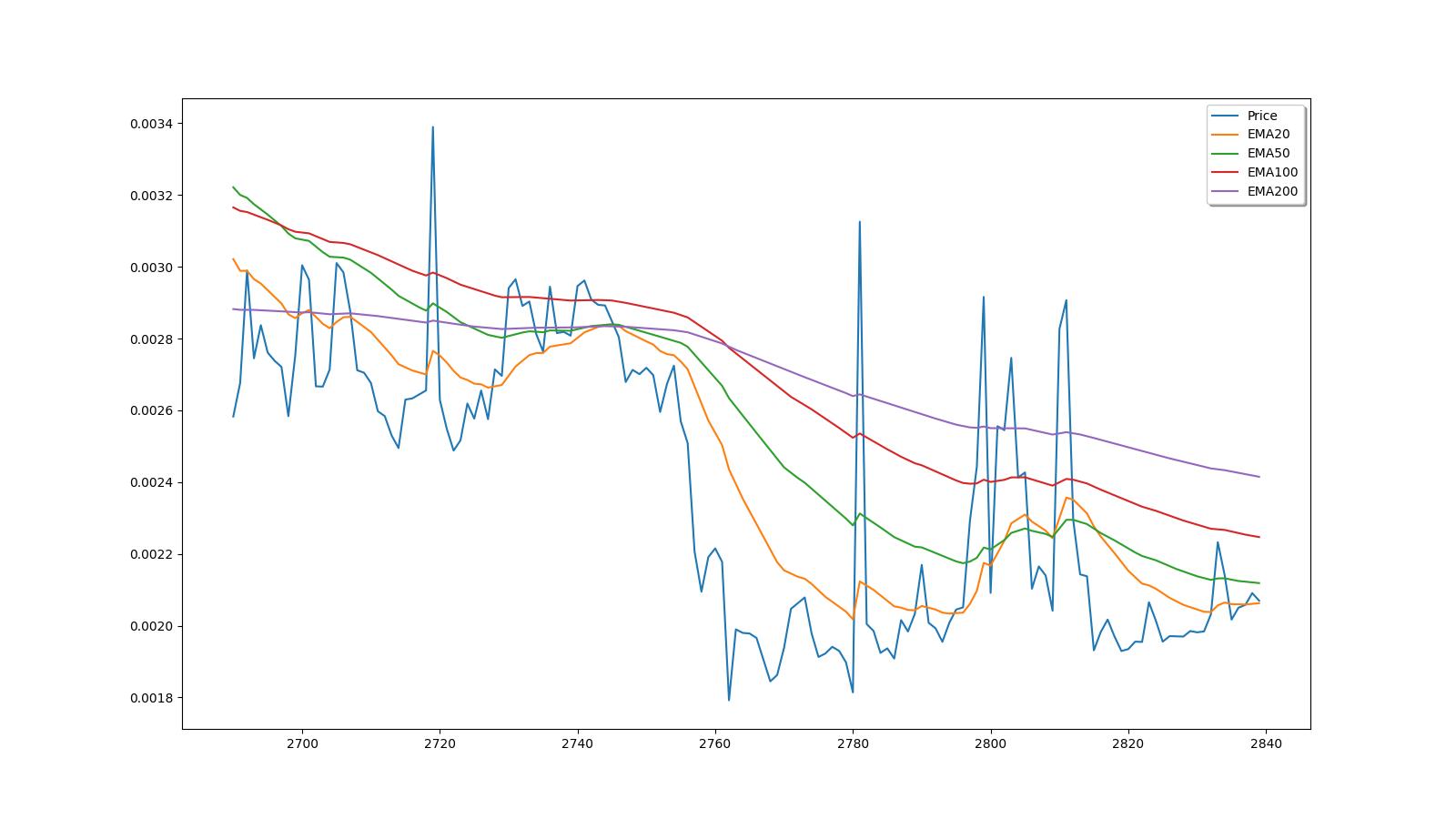 FuturoCoin Exponential Moving Averages