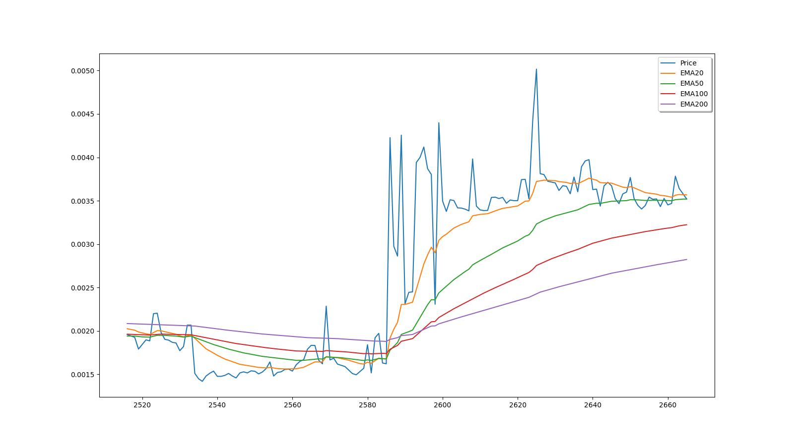 FuturoCoin Exponential Moving Averages