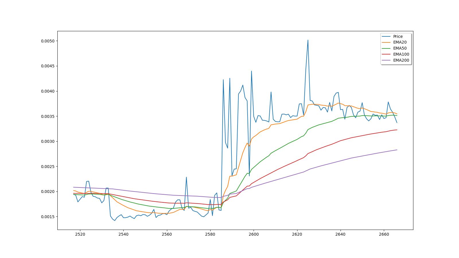 FuturoCoin Exponential Moving Averages
