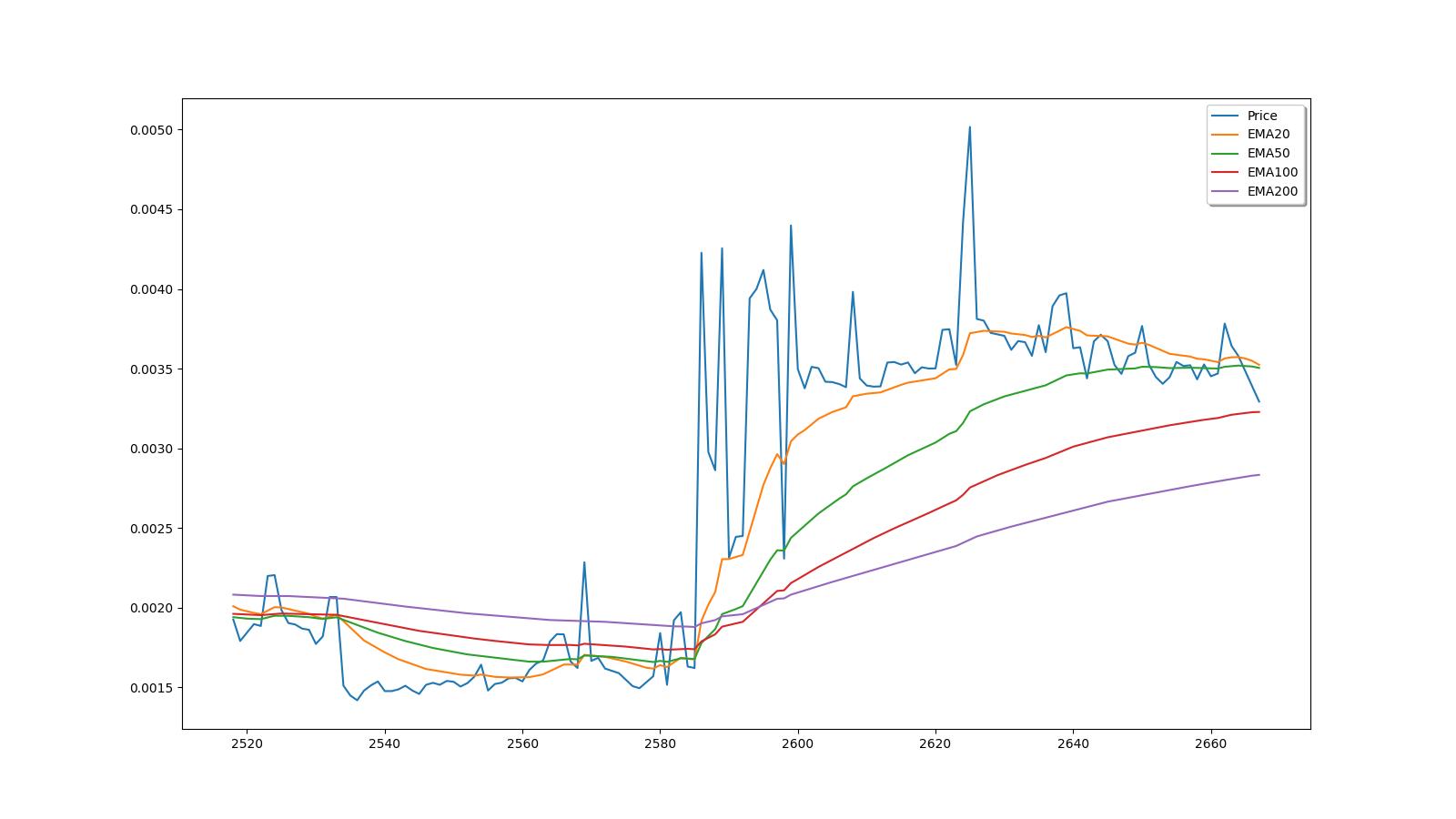 FuturoCoin Exponential Moving Averages