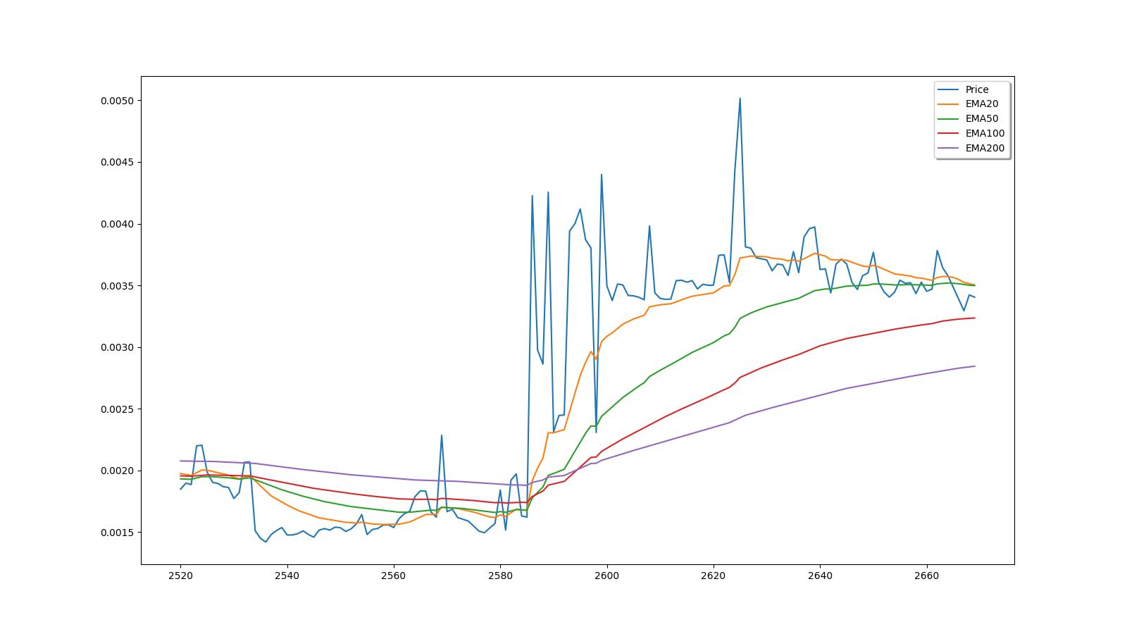 FuturoCoin Exponential Moving Averages