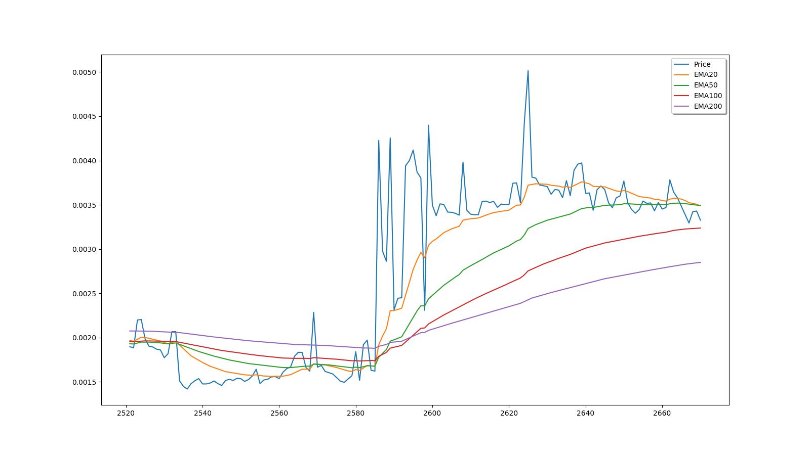 FuturoCoin Exponential Moving Averages