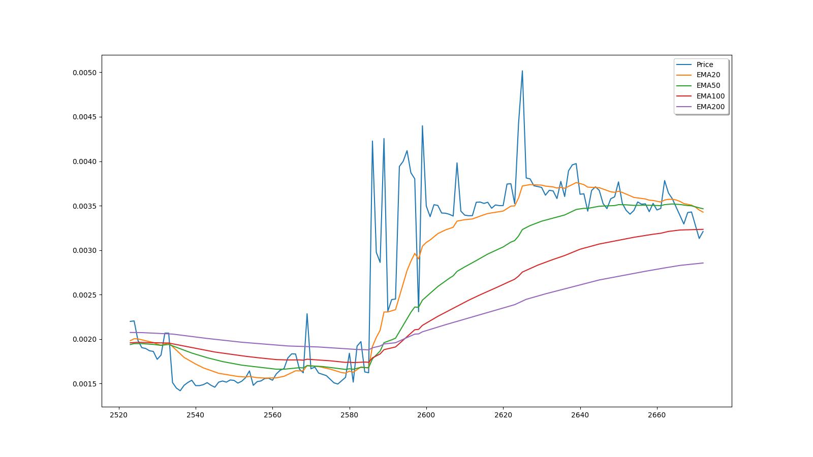 FuturoCoin Exponential Moving Averages