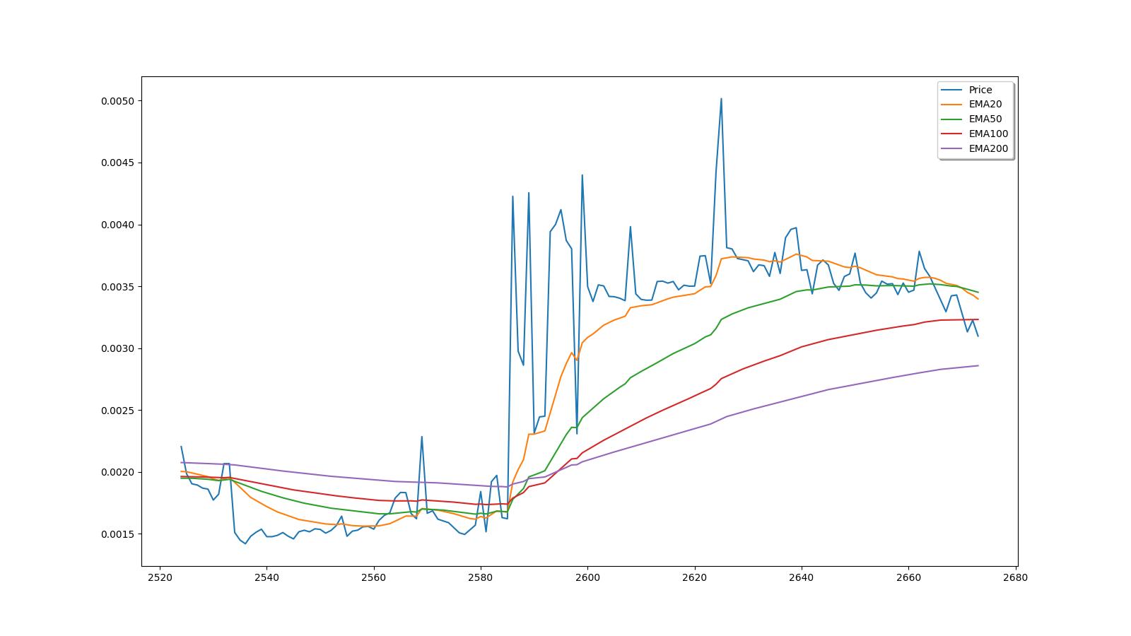 FuturoCoin Exponential Moving Averages
