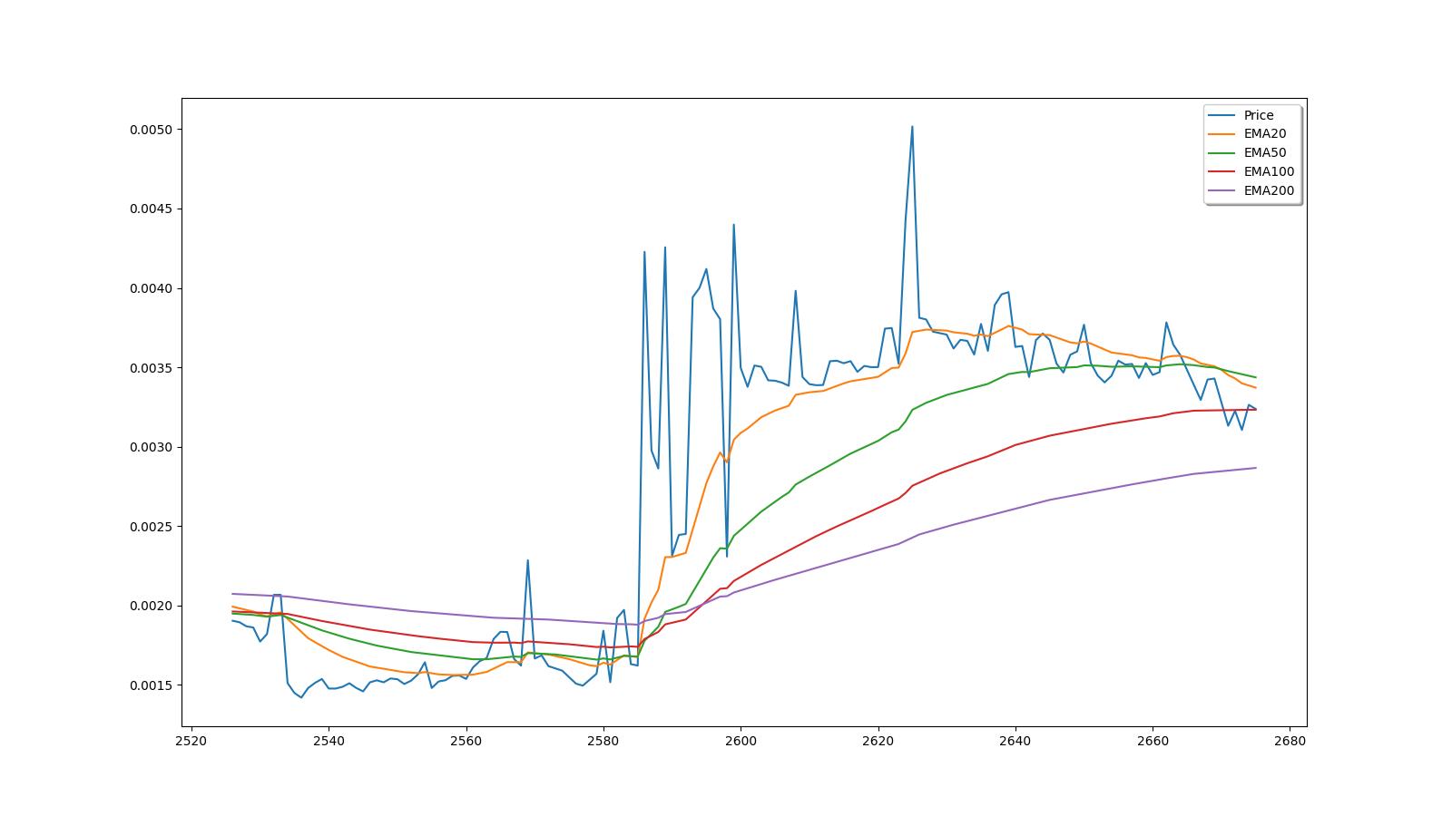 FuturoCoin Exponential Moving Averages