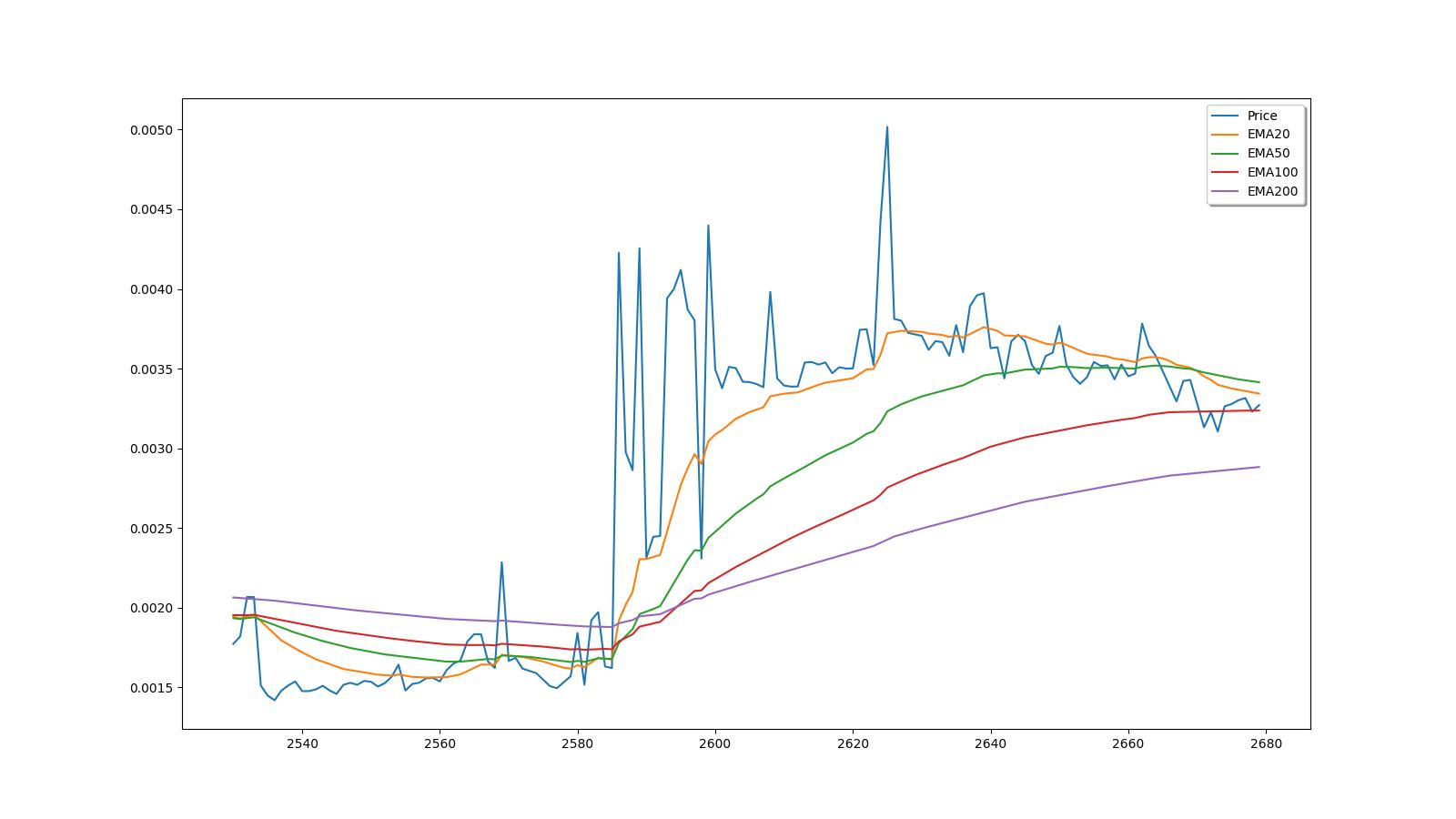 FuturoCoin Exponential Moving Averages
