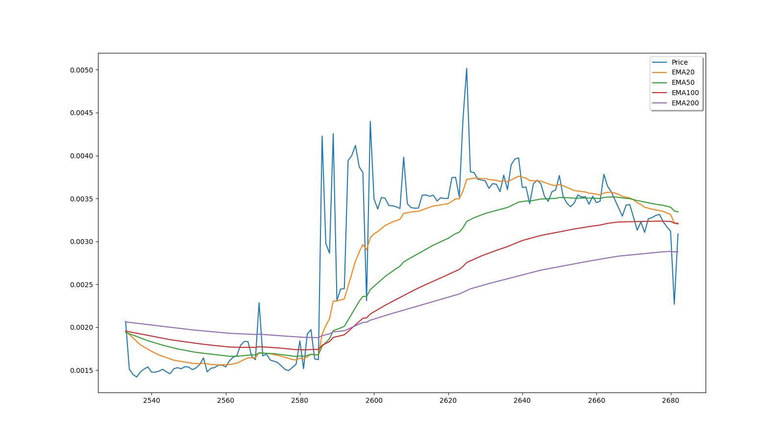 FuturoCoin Exponential Moving Averages
