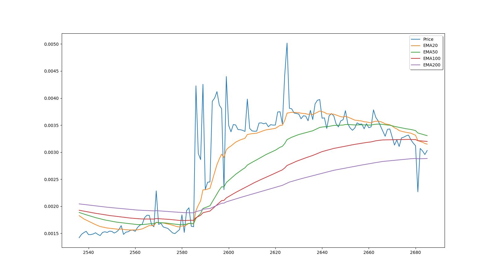 FuturoCoin Exponential Moving Averages