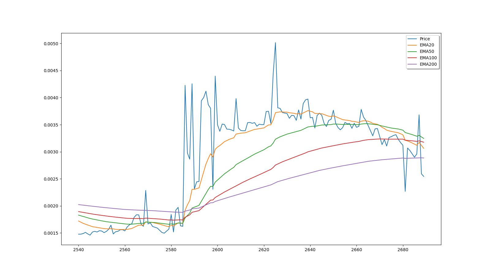 FuturoCoin Exponential Moving Averages