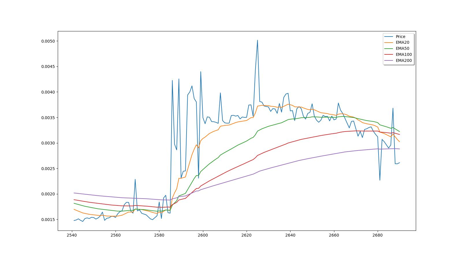 FuturoCoin Exponential Moving Averages