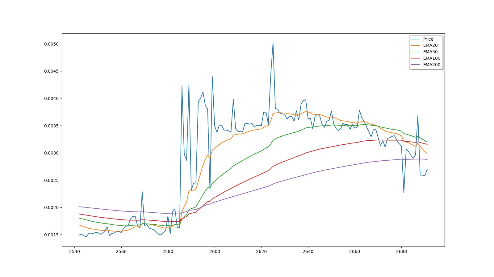 FuturoCoin Exponential Moving Averages