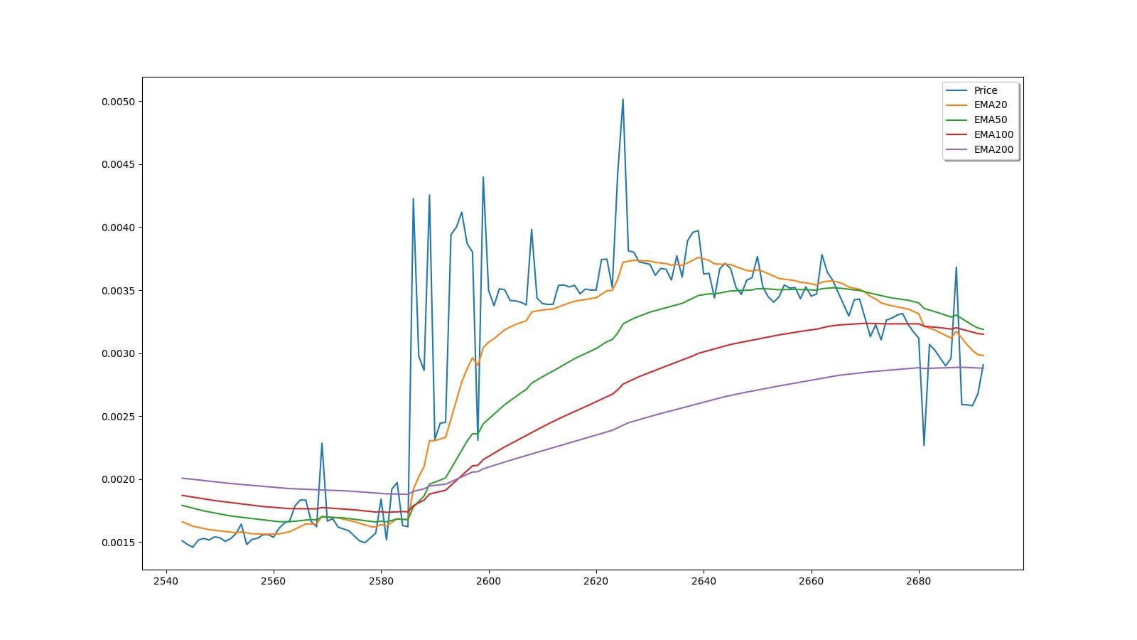FuturoCoin Exponential Moving Averages