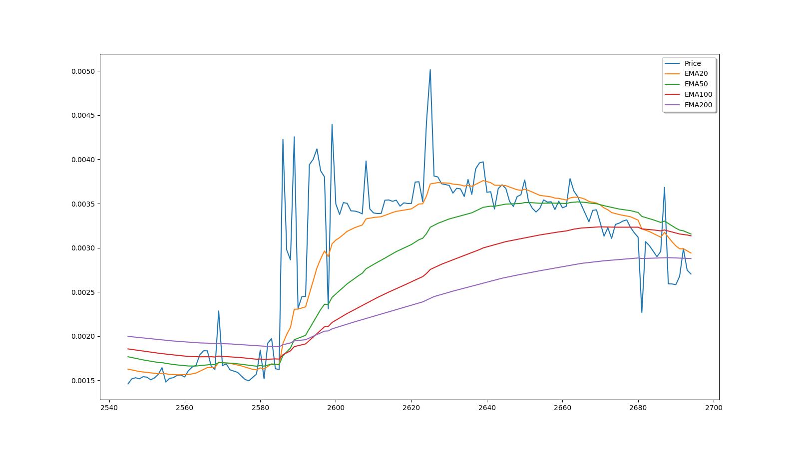 FuturoCoin Exponential Moving Averages