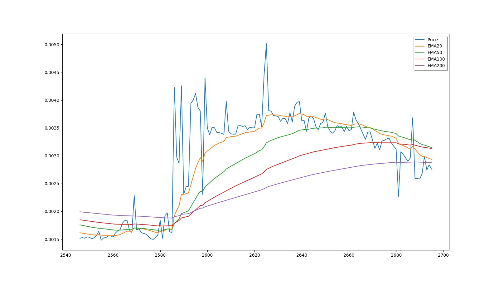 FuturoCoin Exponential Moving Averages