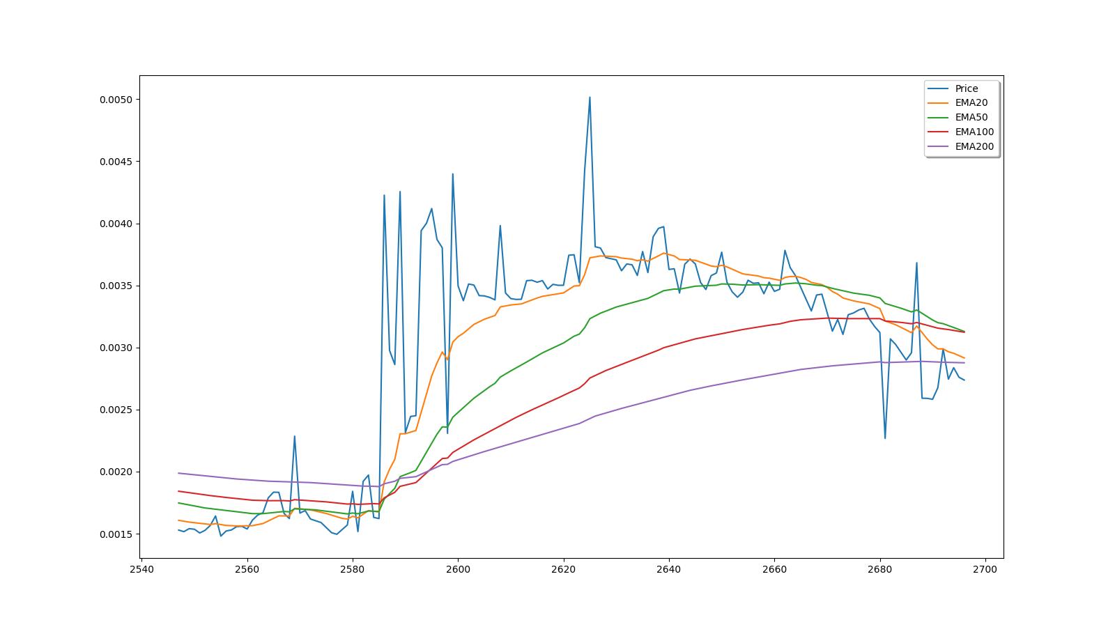 FuturoCoin Exponential Moving Averages