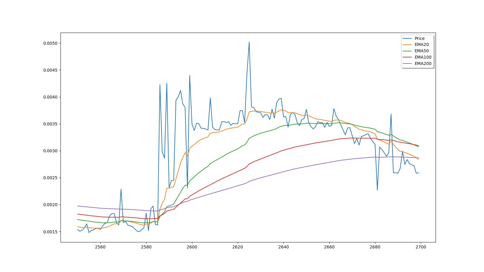 FuturoCoin Exponential Moving Averages