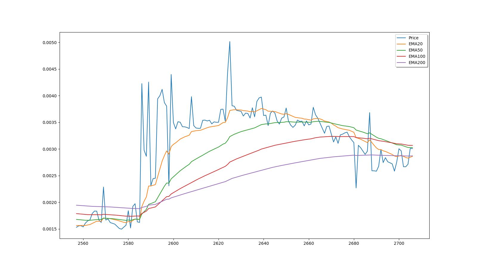 FuturoCoin Exponential Moving Averages