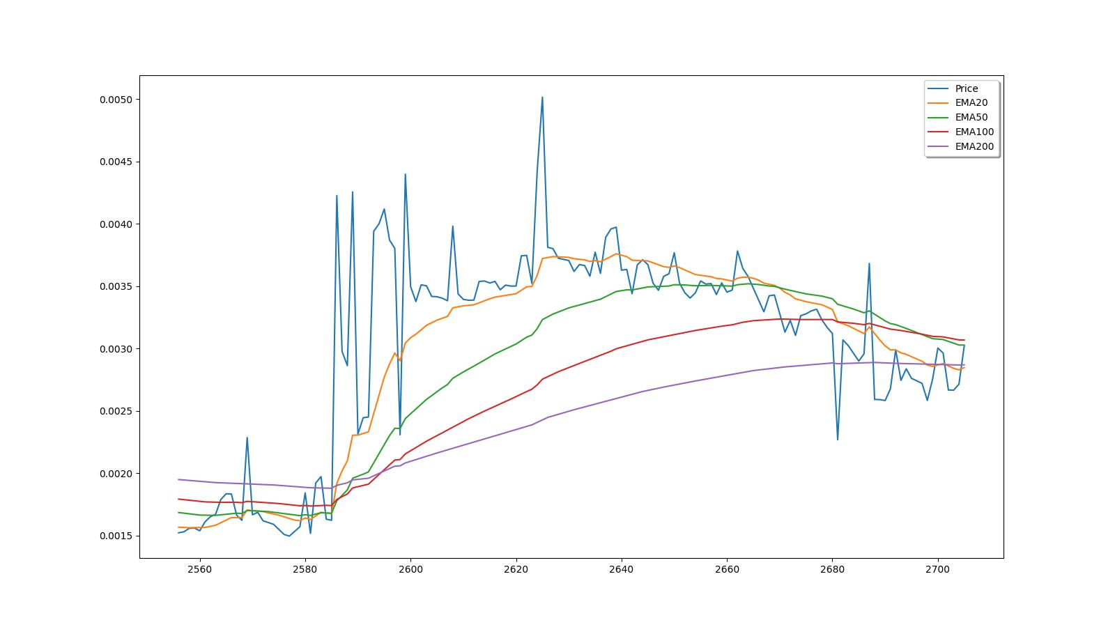 FuturoCoin Exponential Moving Averages