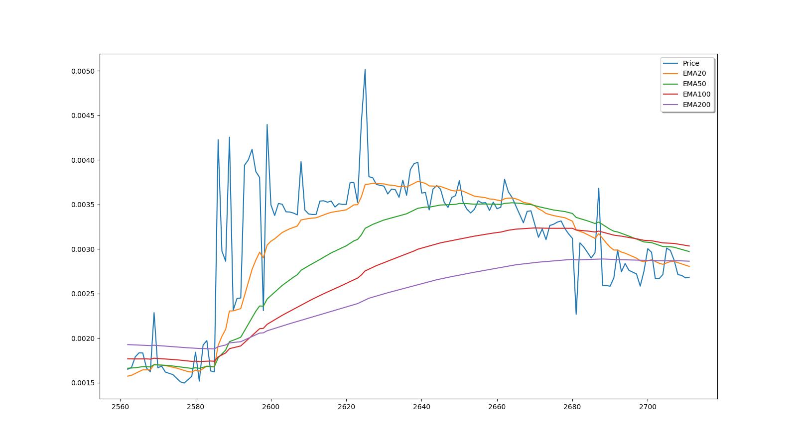 FuturoCoin Exponential Moving Averages