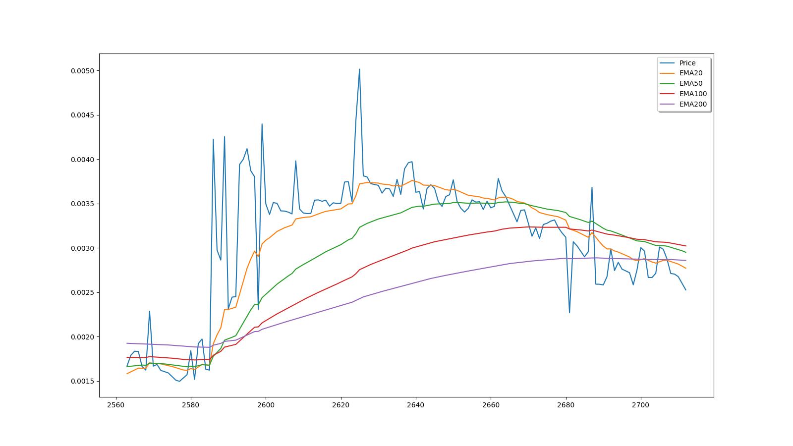 FuturoCoin Exponential Moving Averages