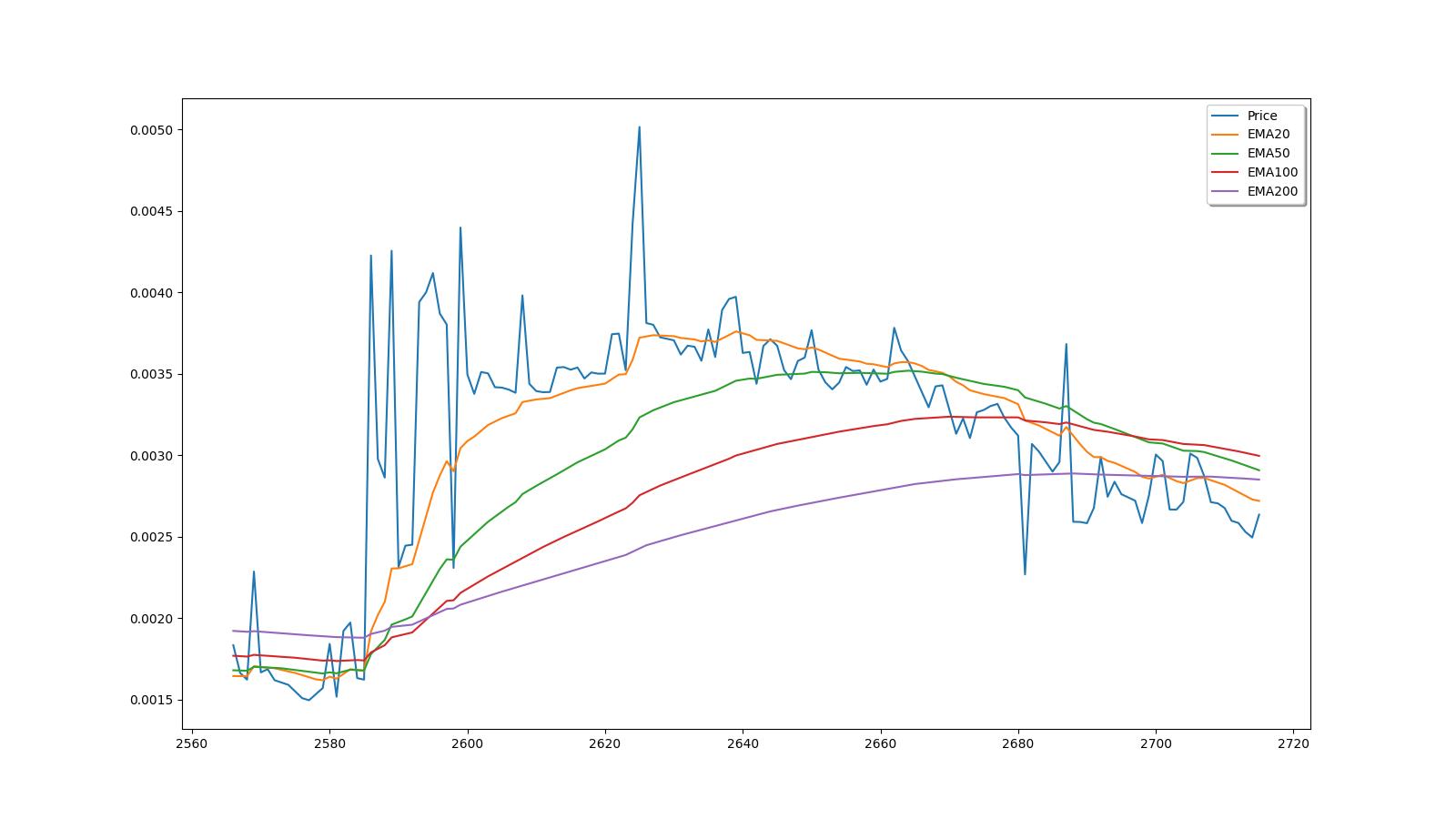 FuturoCoin Exponential Moving Averages