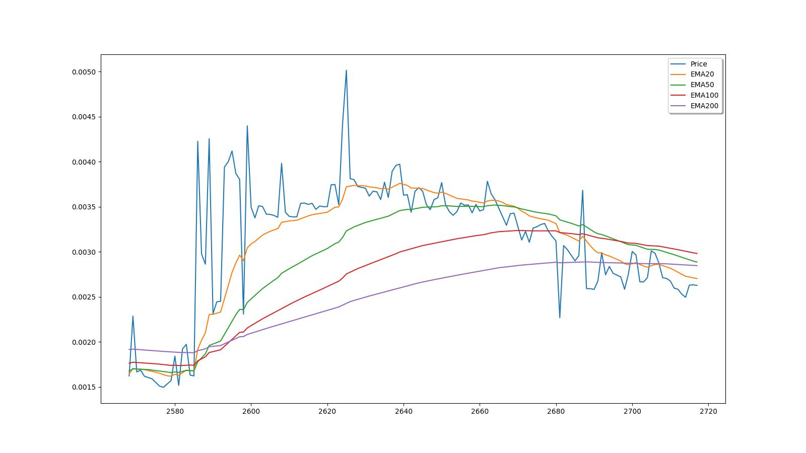 FuturoCoin Exponential Moving Averages