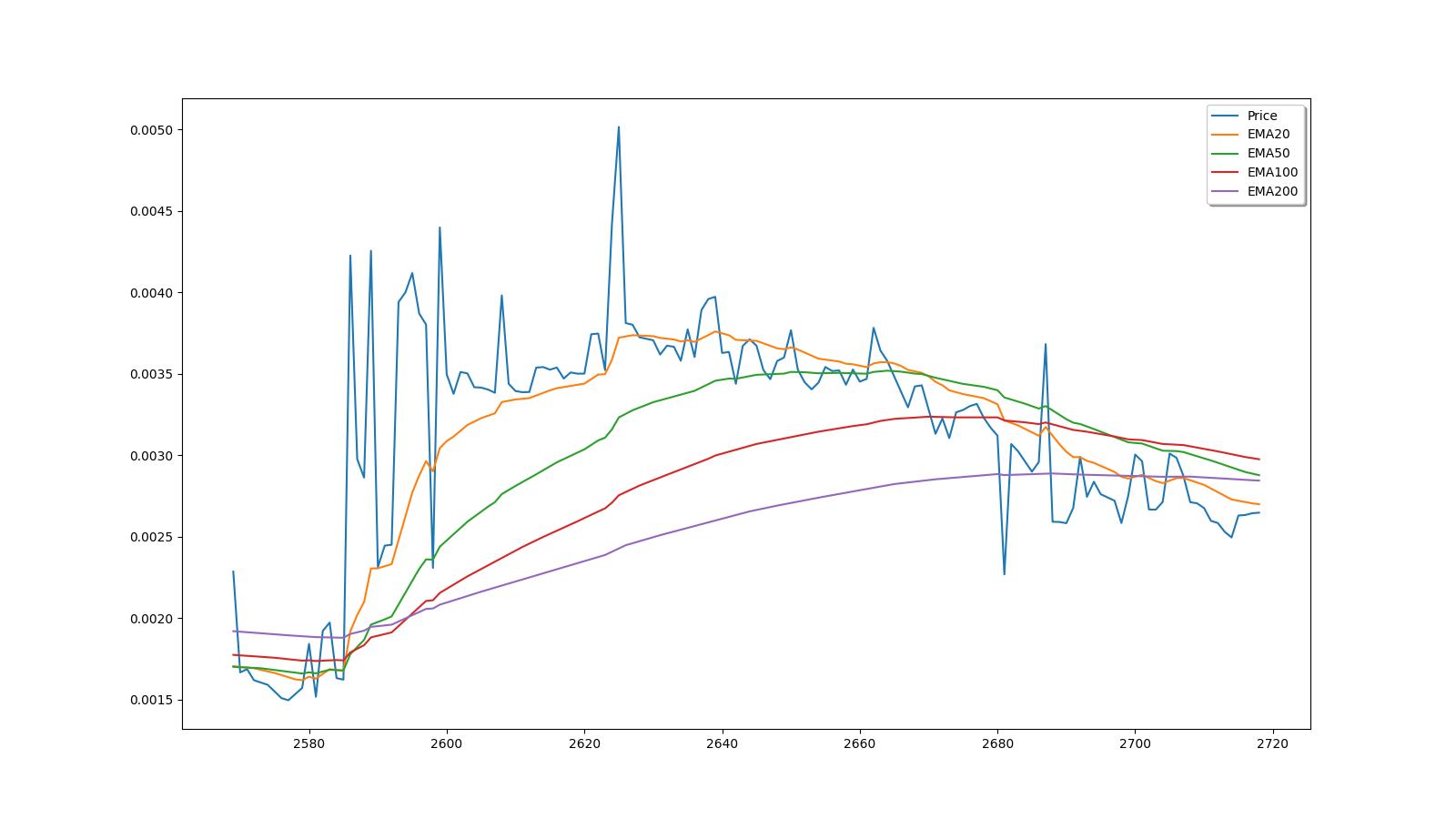 FuturoCoin Exponential Moving Averages
