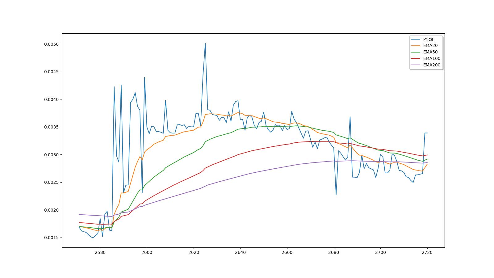 FuturoCoin Exponential Moving Averages