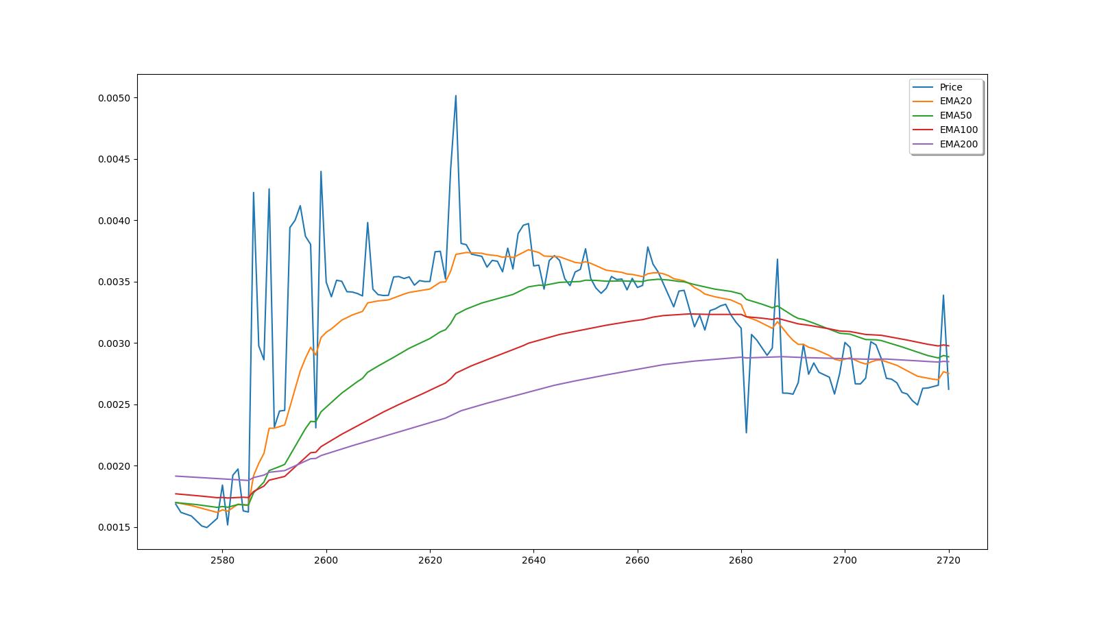 FuturoCoin Exponential Moving Averages