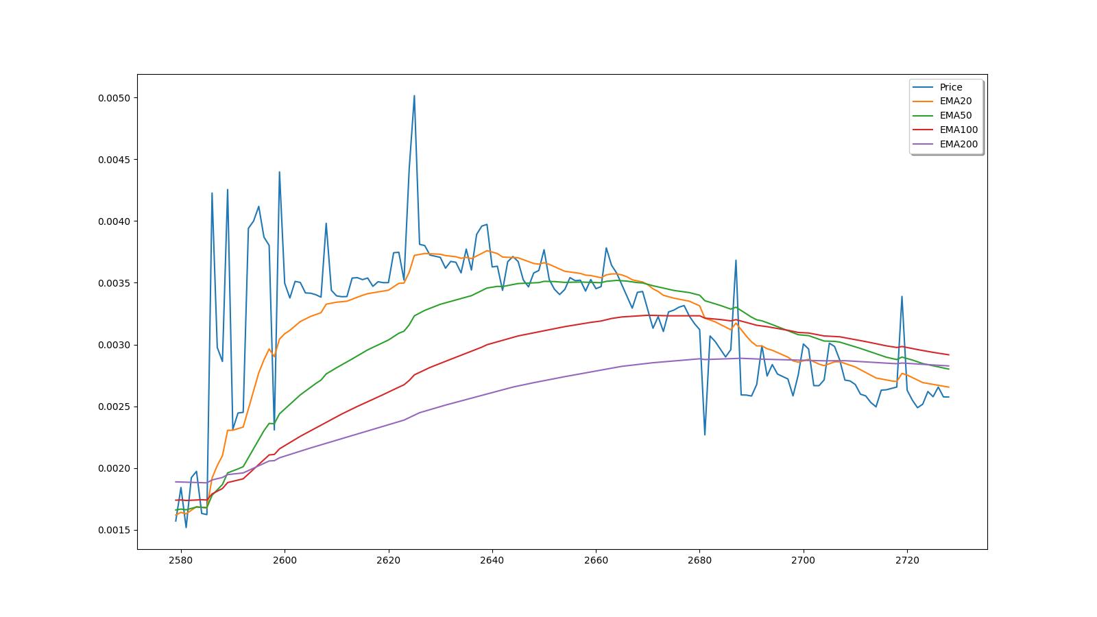FuturoCoin Exponential Moving Averages