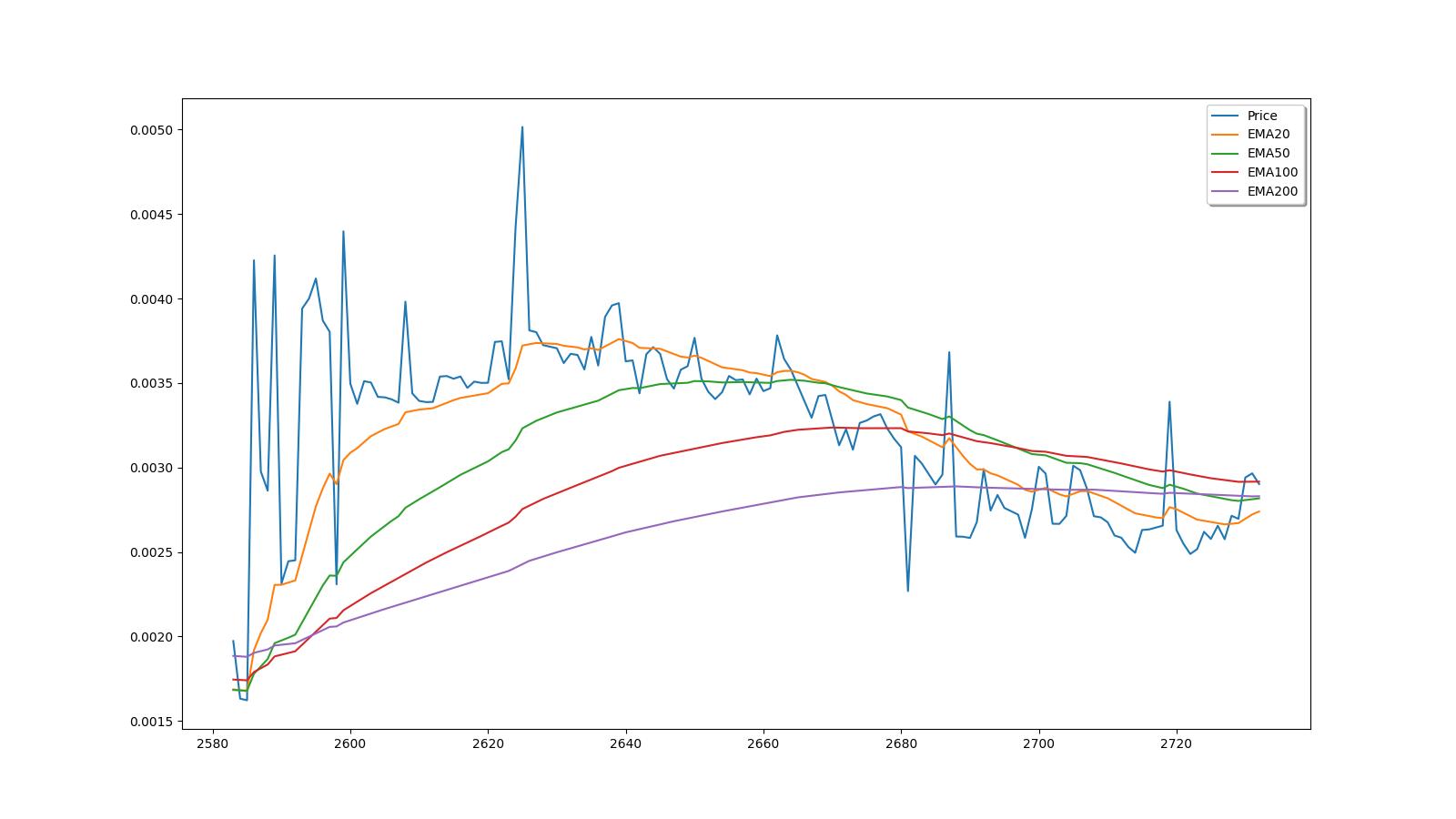 FuturoCoin Exponential Moving Averages