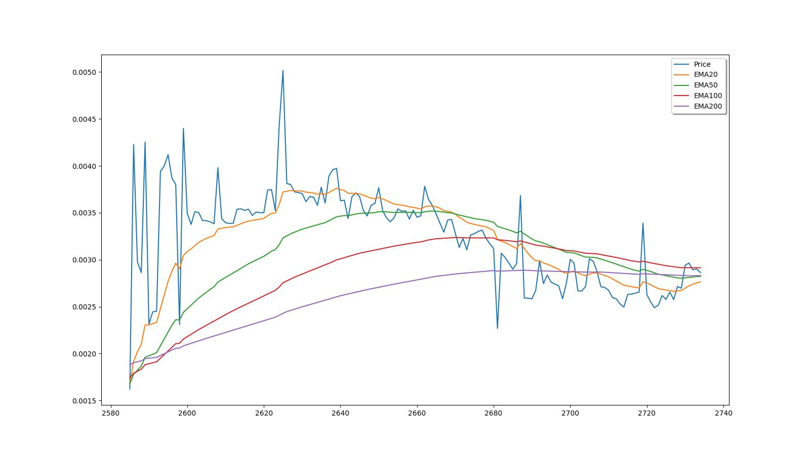 FuturoCoin Exponential Moving Averages