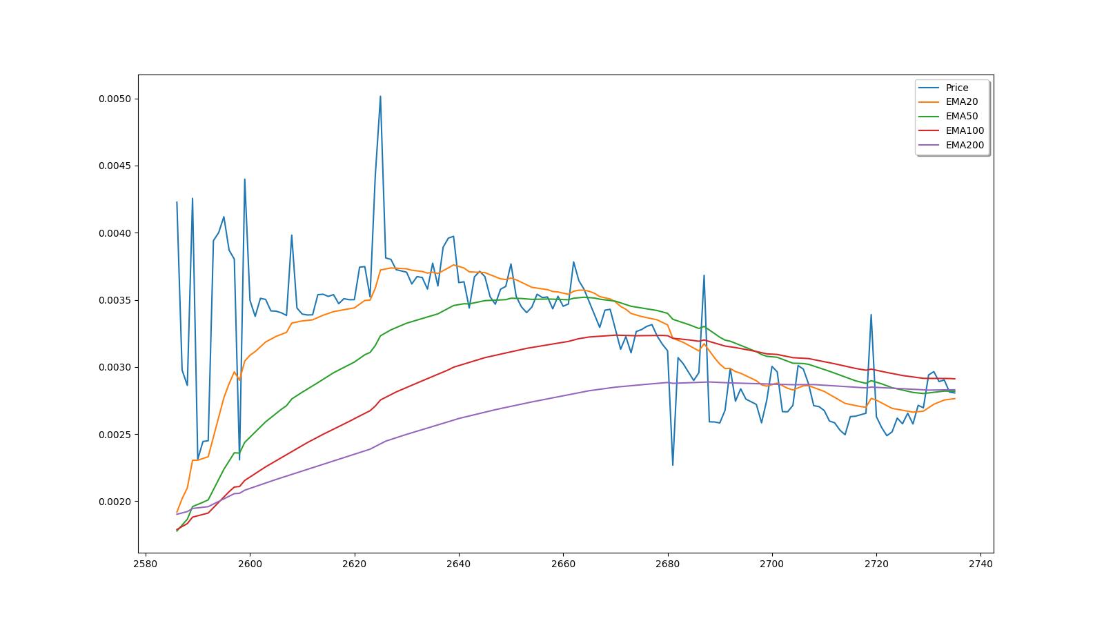 FuturoCoin Exponential Moving Averages