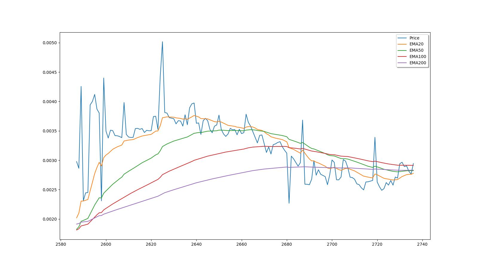 FuturoCoin Exponential Moving Averages