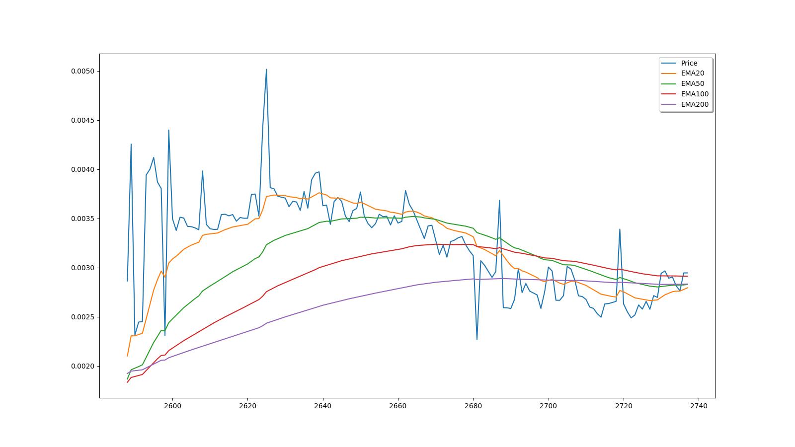 FuturoCoin Exponential Moving Averages