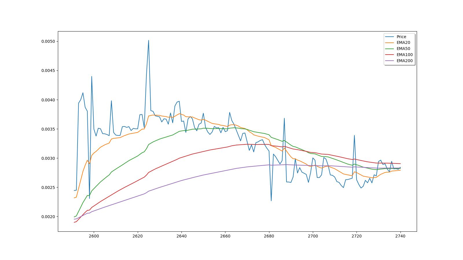 FuturoCoin Exponential Moving Averages