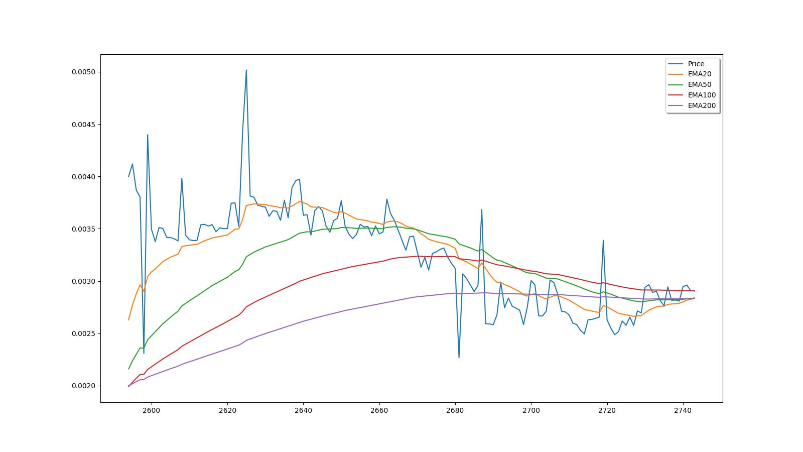 FuturoCoin Exponential Moving Averages