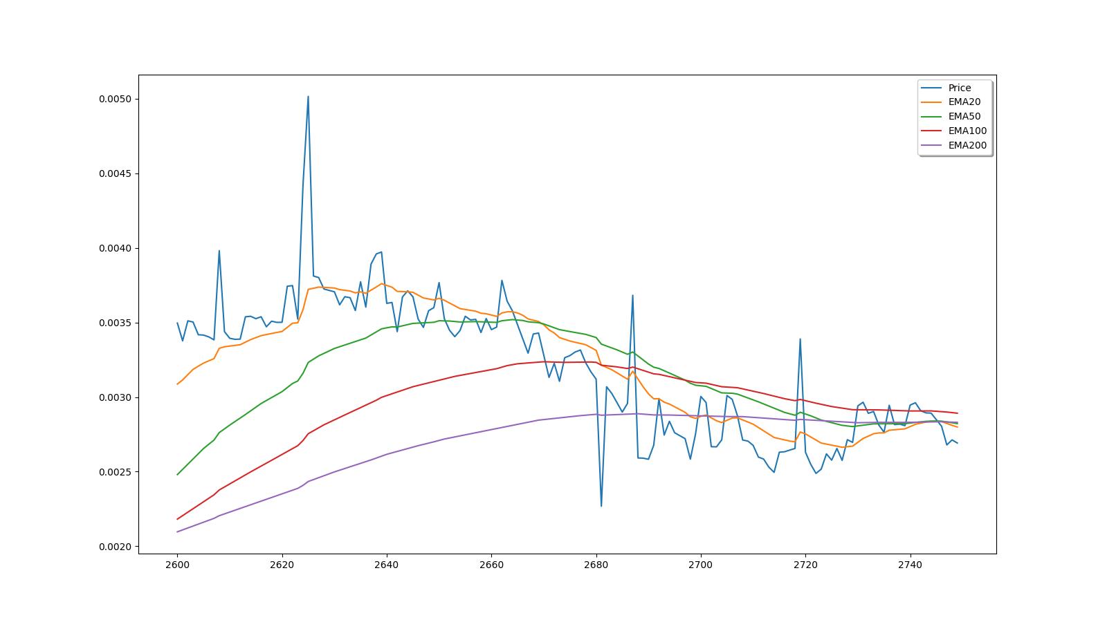 FuturoCoin Exponential Moving Averages