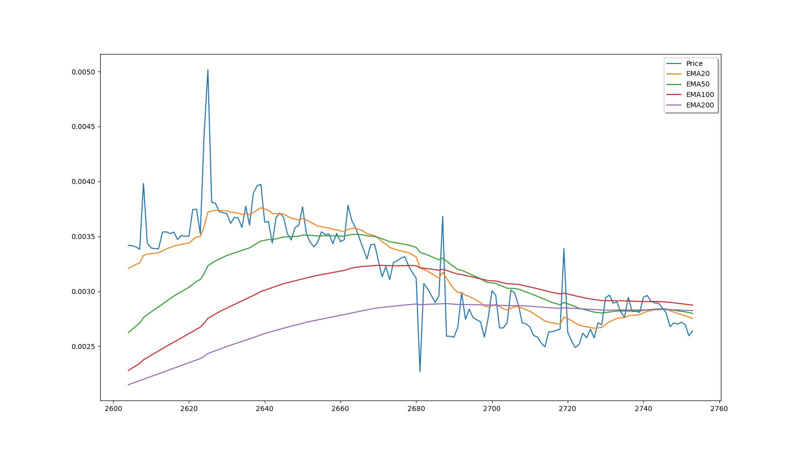 FuturoCoin Exponential Moving Averages