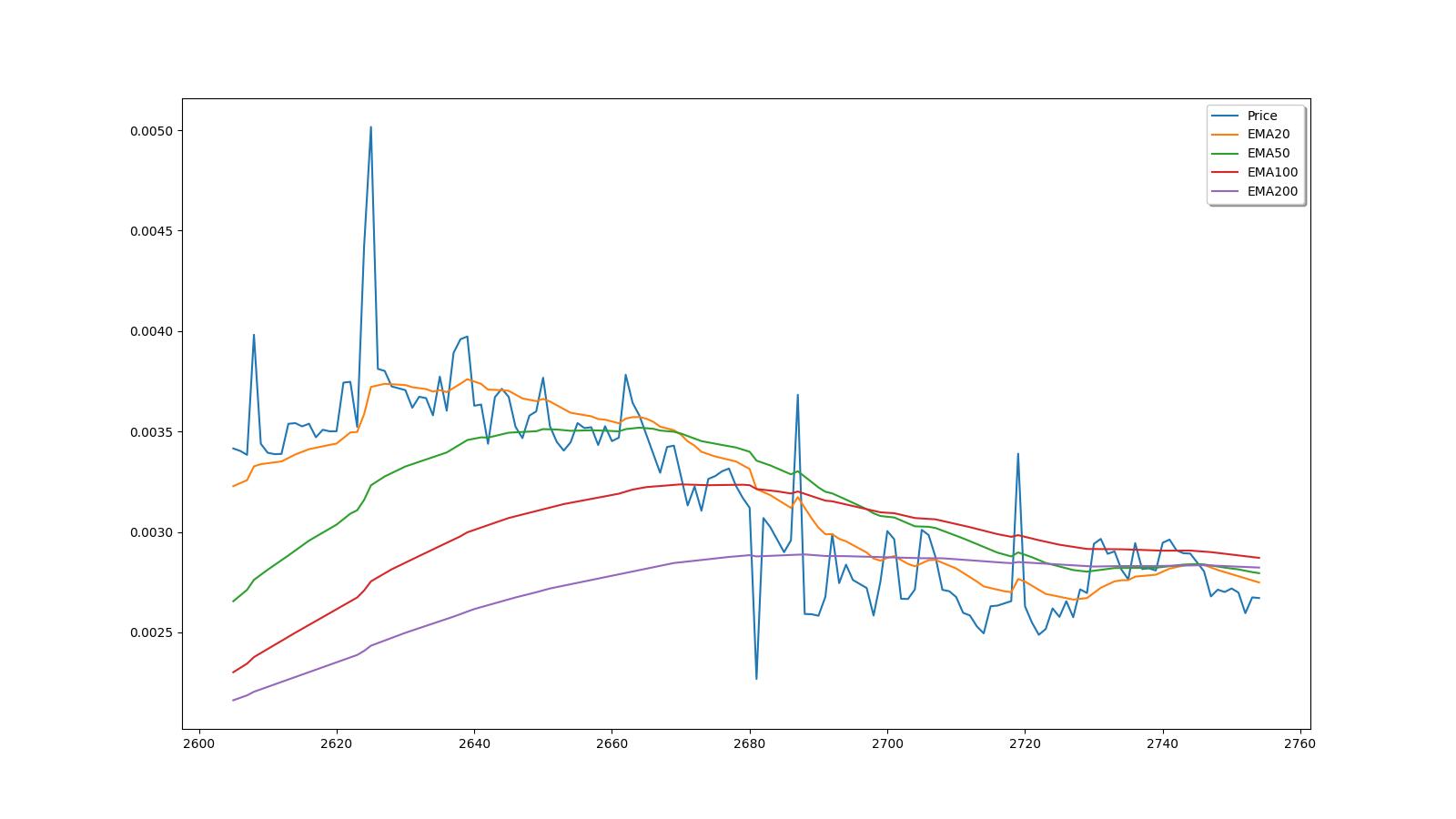 FuturoCoin Exponential Moving Averages