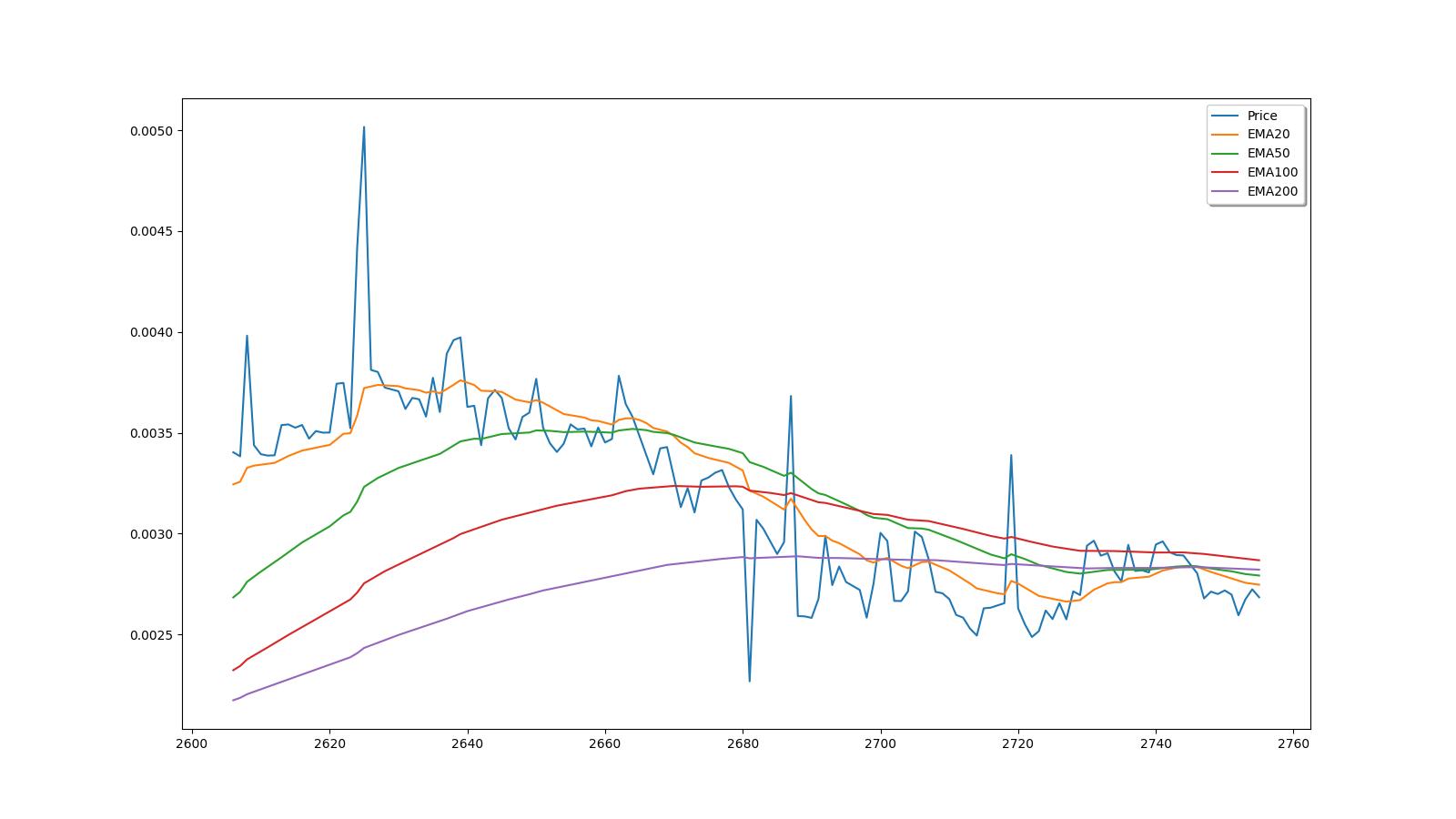 FuturoCoin Exponential Moving Averages