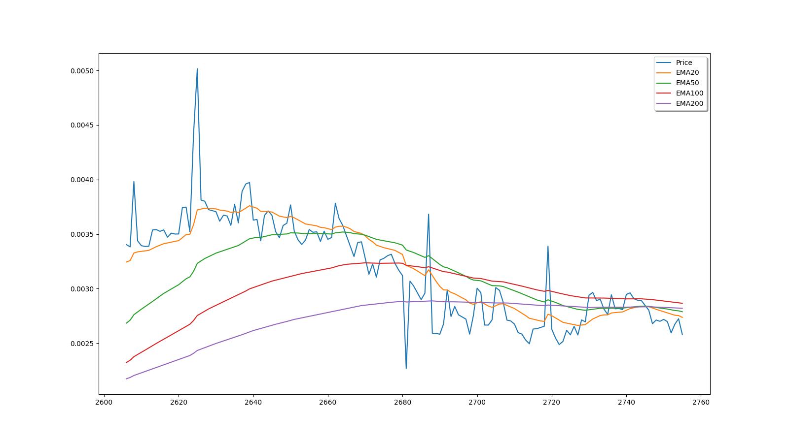 FuturoCoin Exponential Moving Averages