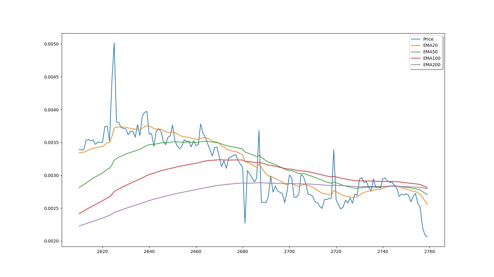 FuturoCoin Exponential Moving Averages