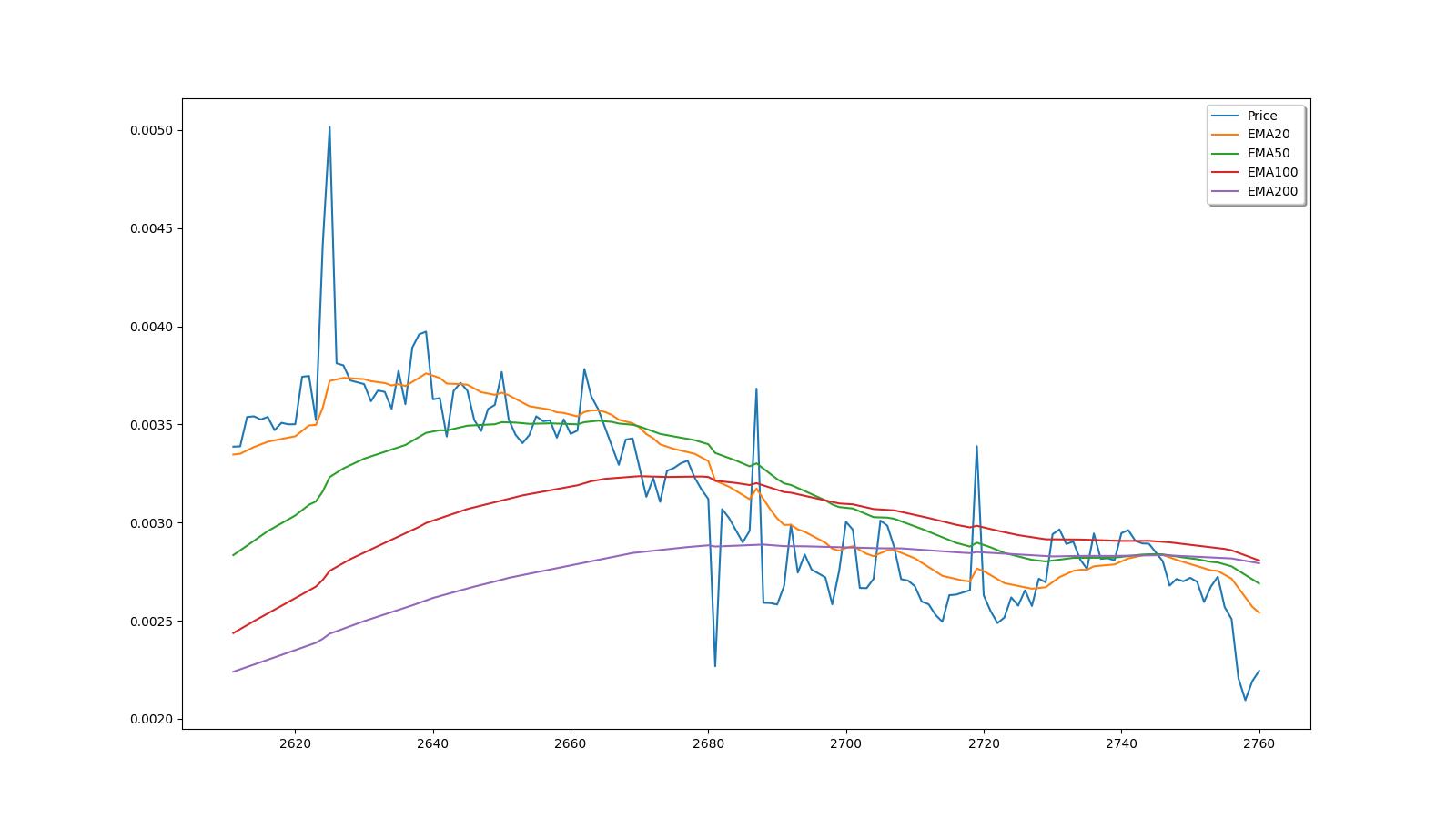 FuturoCoin Exponential Moving Averages